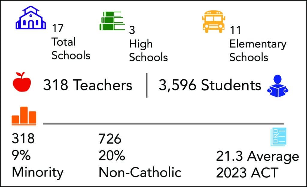 Catholic Schools: Faith, service, and excellence | The Western Kentucky ...